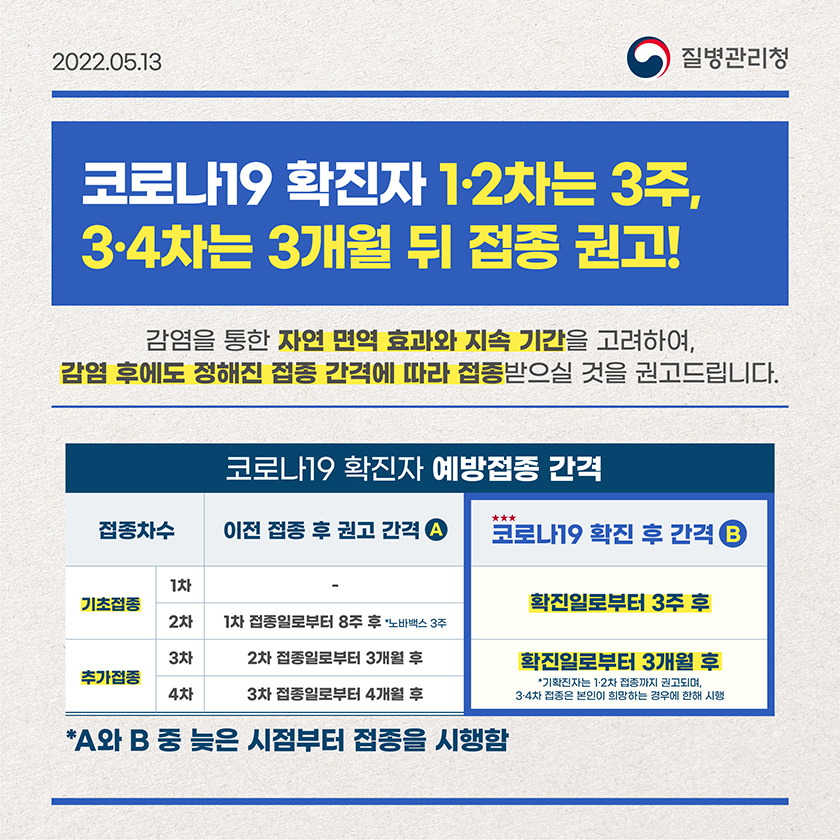 코로나19 확진자 1·2차는 3주 3·4차는 3개월 뒤 접종 권고 홍보지 홍보자료 알림·자료 질병관리청
